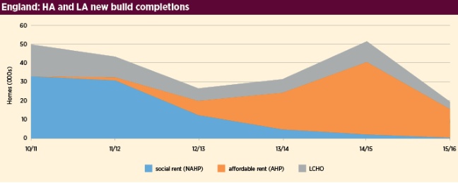 Social Housing - Insight - UK grant-funded completions drop by half as ...