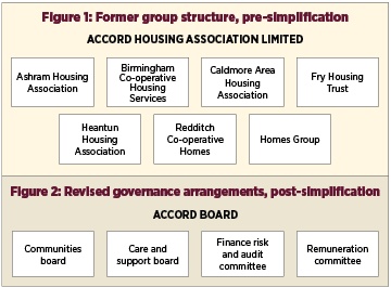 Social Housing - Comment - Simplifying our group structure: unlocking ...